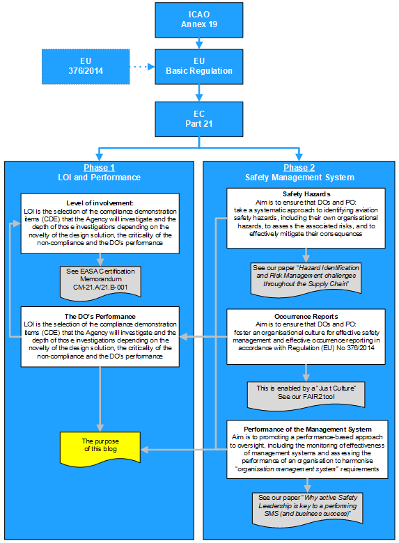 Design Organisation Approval: The Integration of Safety Management and ...